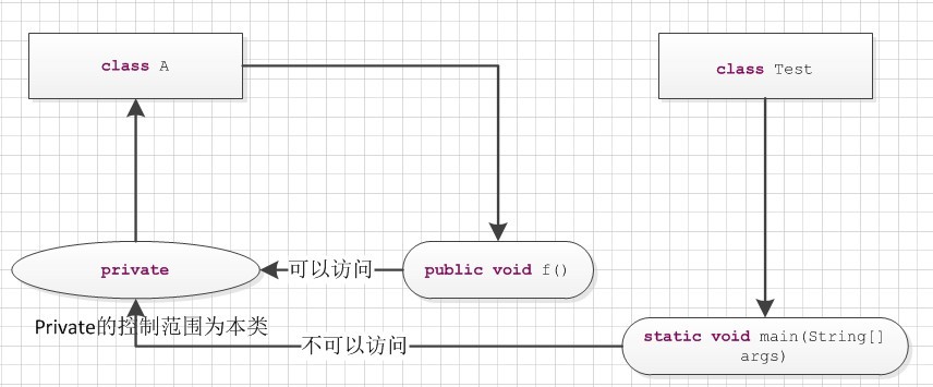 Java中私有成员变量的访问的问题 Csdn社区 2805