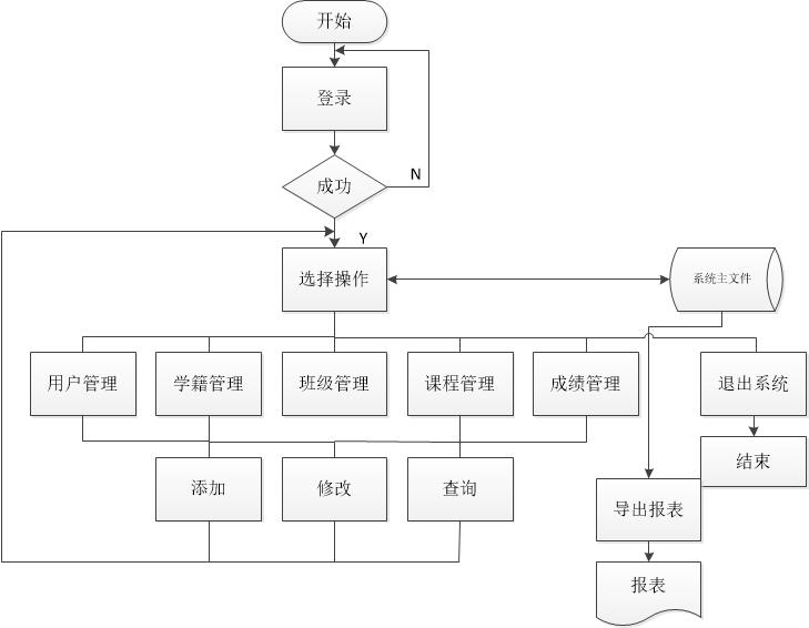 高校学籍管理系统的系统流程图 Csdn社区