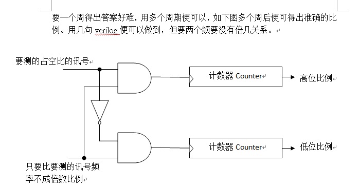 请问verilog能写出测占空比的吗? Csdn社区 7814