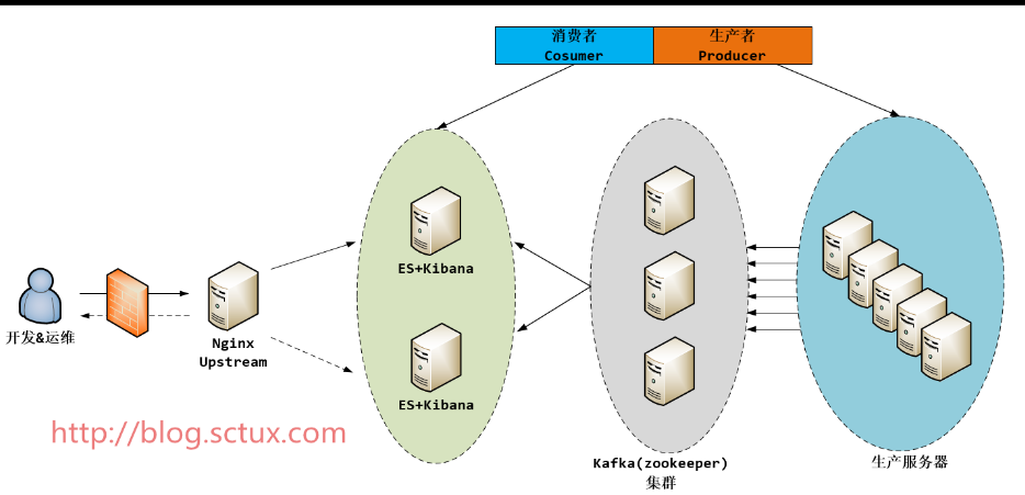 Elk Kafka Csdn社区