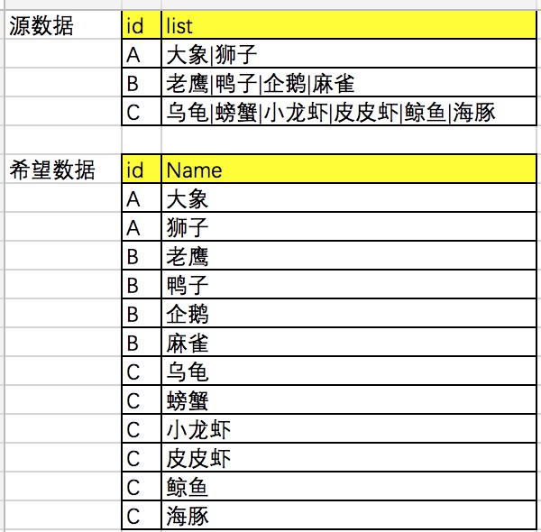 Impala如何一列转多行 Csdn社区
