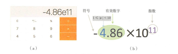 为什么在程序中浮点计算存在误差？ Csdn社区