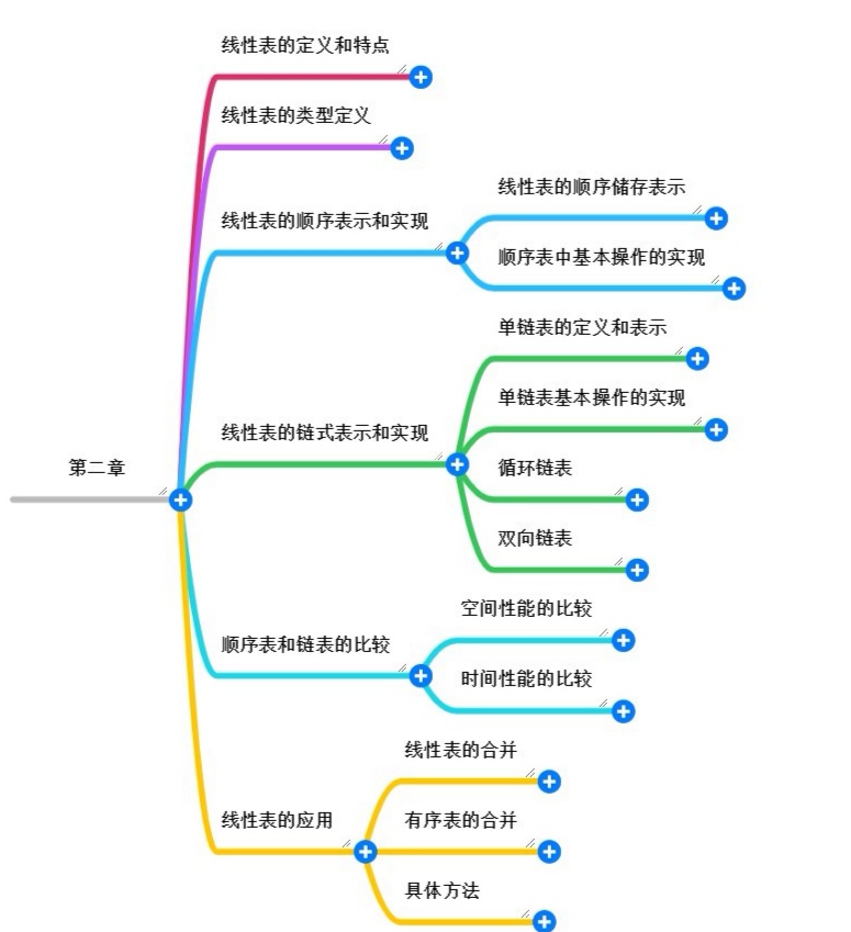 数据结构第二章 线性表 思维导图 Csdn社区