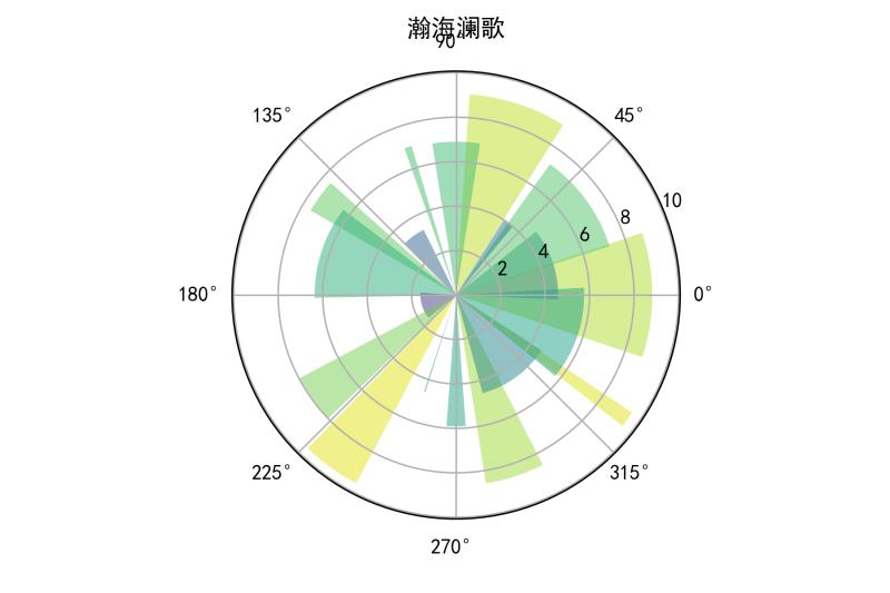 Python 的matplotlib雷达图标题和坐标轴设置问题 Csdn社区