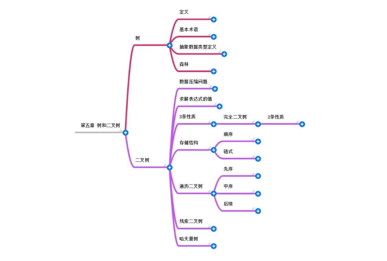 树和二叉树 思维导图 Csdn社区