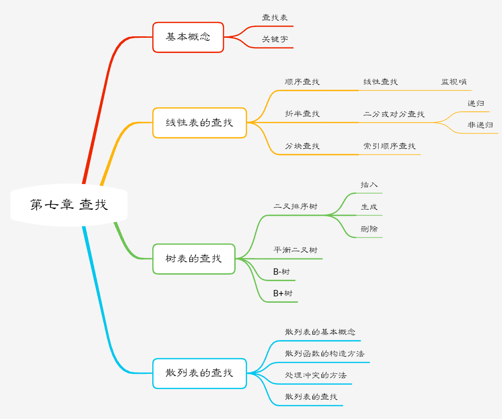 数据结构第七章 思维导图 Csdn社区 