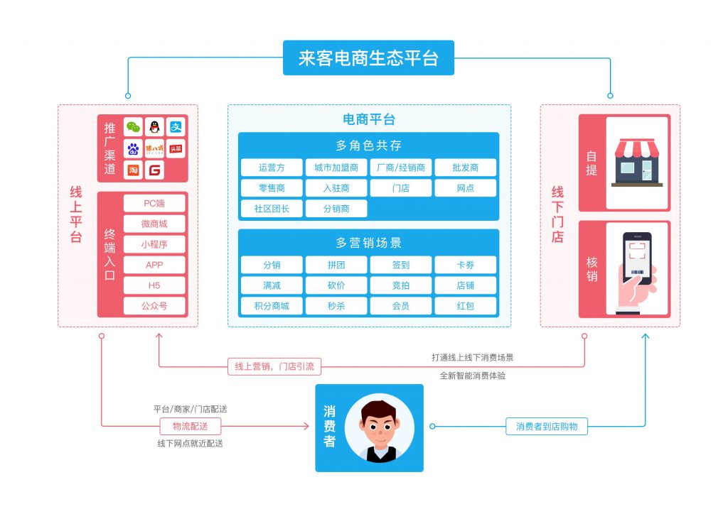 一个包括前后端、微信小程序、移动端的商城开源项目 Csdn社区 