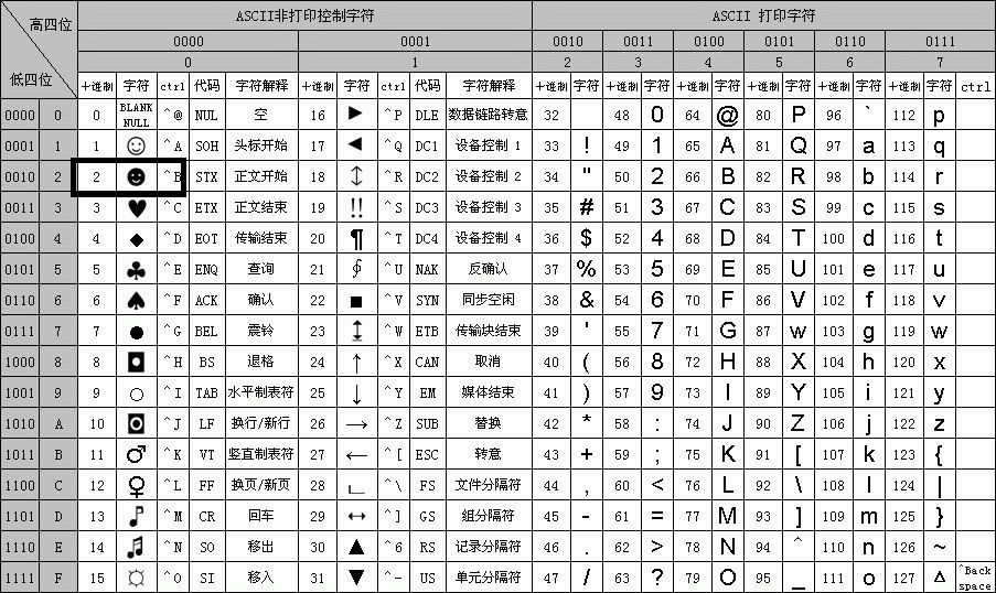 请问c语言中ascii码为2(十进制)即stx的字符(一个实心圆)怎么打印出来? Csdn社区