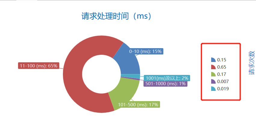 Devexpress 饼图右上角数据怎么显示成百分比 Csdn社区 7677