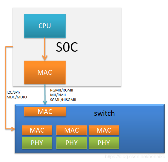 Phy和switch芯片区别 Csdn社区