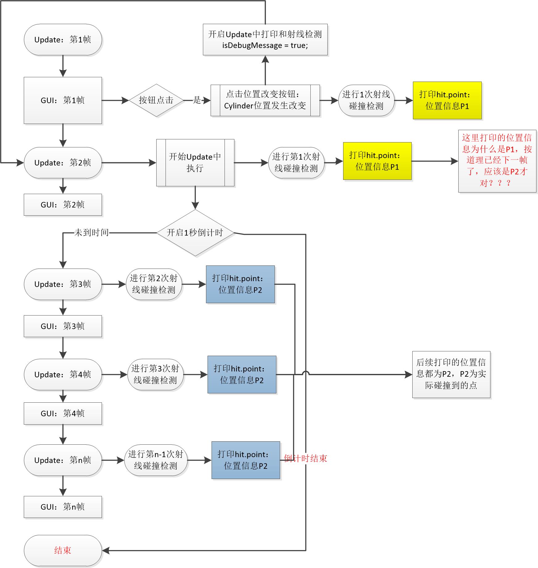 Unity中物体旋转后,physics Raycast进行射线碰撞检测,射线碰撞点位置更新滞后一帧? Csdn社区
