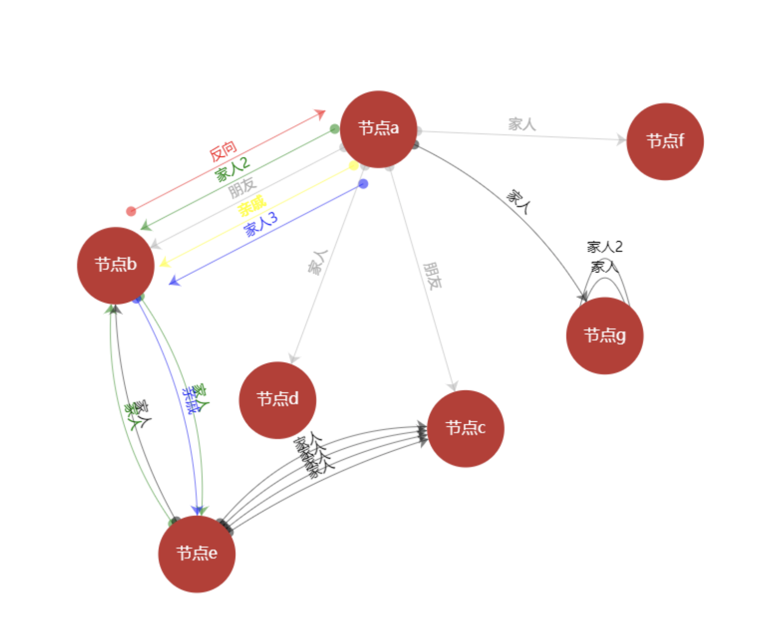 Echarts4 X关系图两节点间如何实现同向的多条关系线 Csdn社区