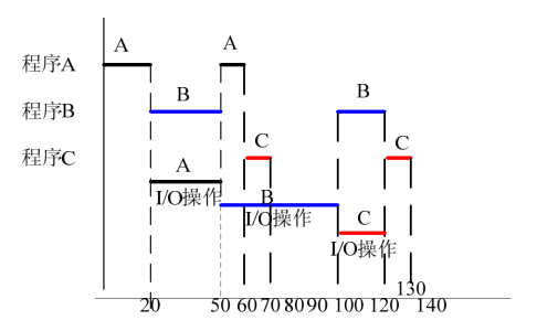 【求助】操作系统多道程序设计作业,用java实现图形界面模拟程序在多道环境和单道环境中的运行情况。 Csdn社区