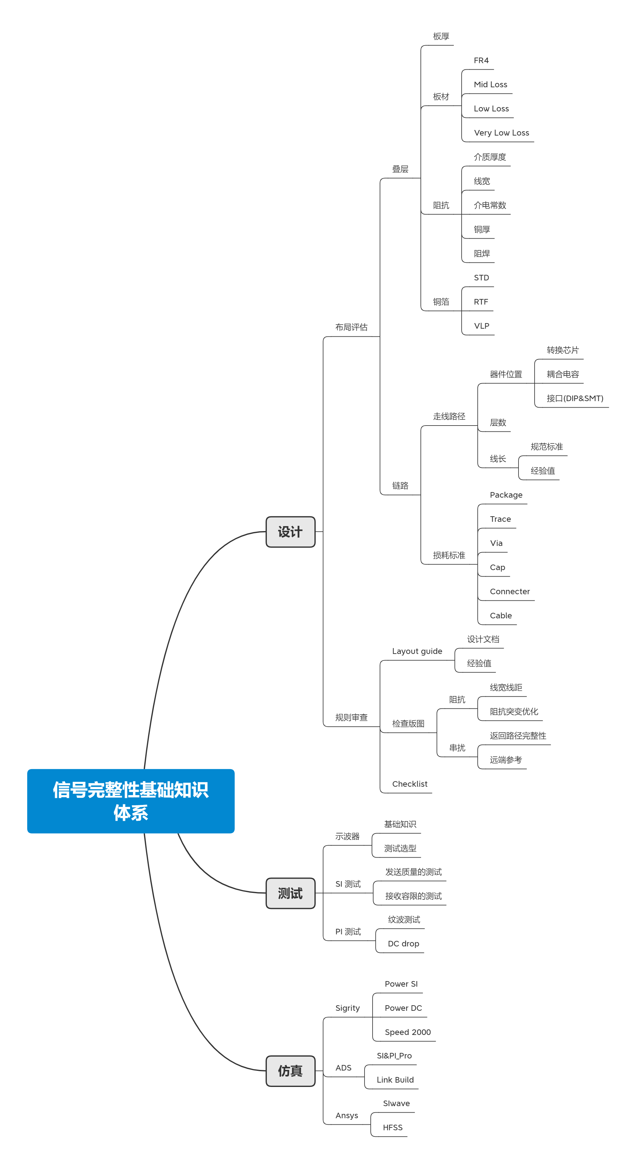 信号完整性基础知识体系 Csdn社区 