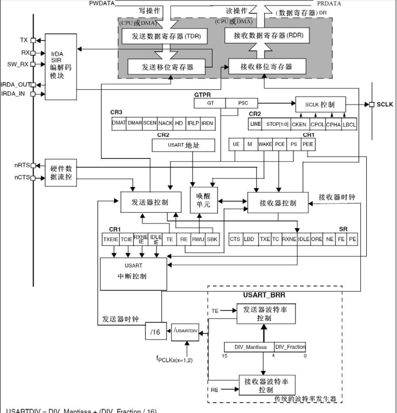 Stm32串口通讯 Csdn社区
